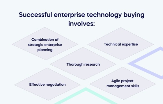 A Step By Step Guide To Enterprise Technology Buying