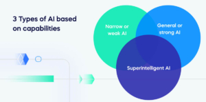 10 types of AI and how to use them