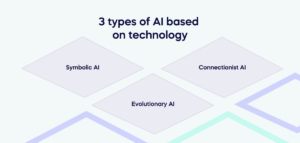 10 types of AI and how to use them