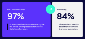 Process automation: Definition, benefits, stages and examples