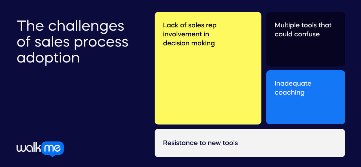 11 Ways to drive sales process adoption for your organization