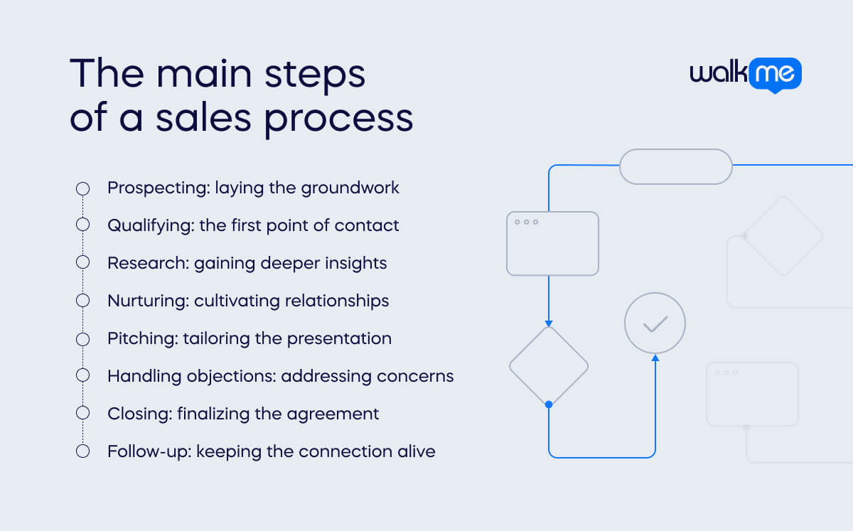 How to craft a solid sales process