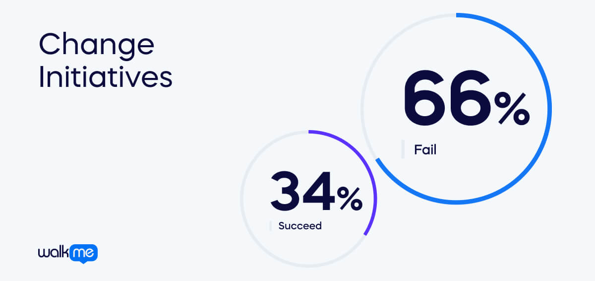 Change Management Statistics You Need to Know in 2024