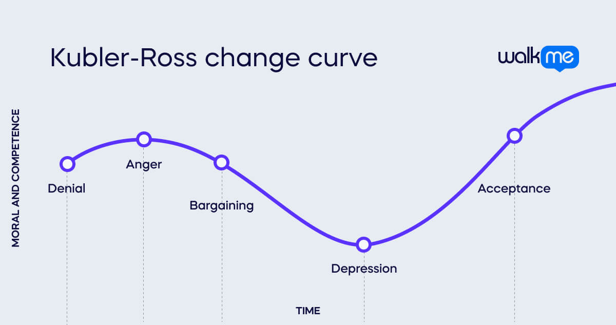 The Kubler-Ross change curve