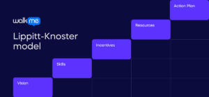 Managing complex change with the Lippitt-Knoster Model
