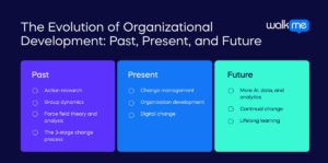 The Evolution of Organizational Development: Past to Future