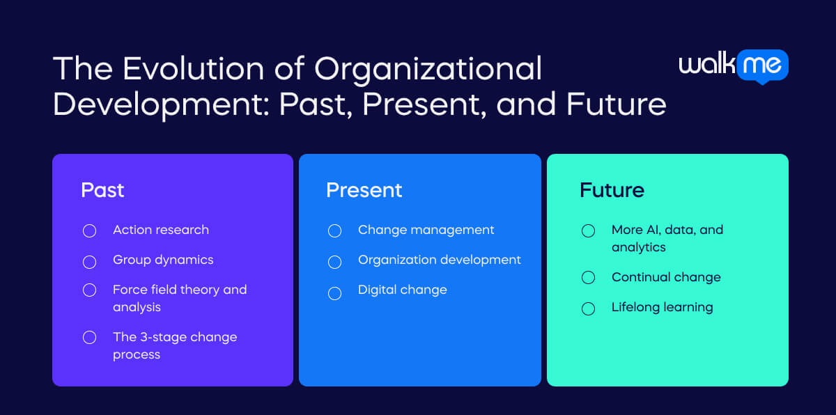 The Evolution of Organizational Development: Past to Future