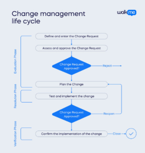 Change management life cycle