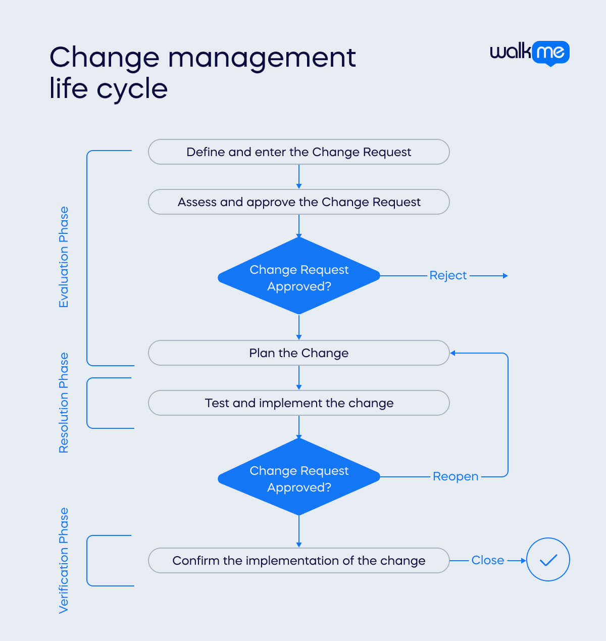 Change management life cycle