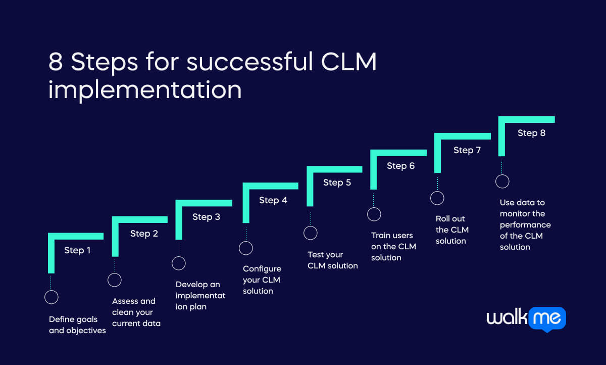 CLM Implementation: Key Strategies for Success