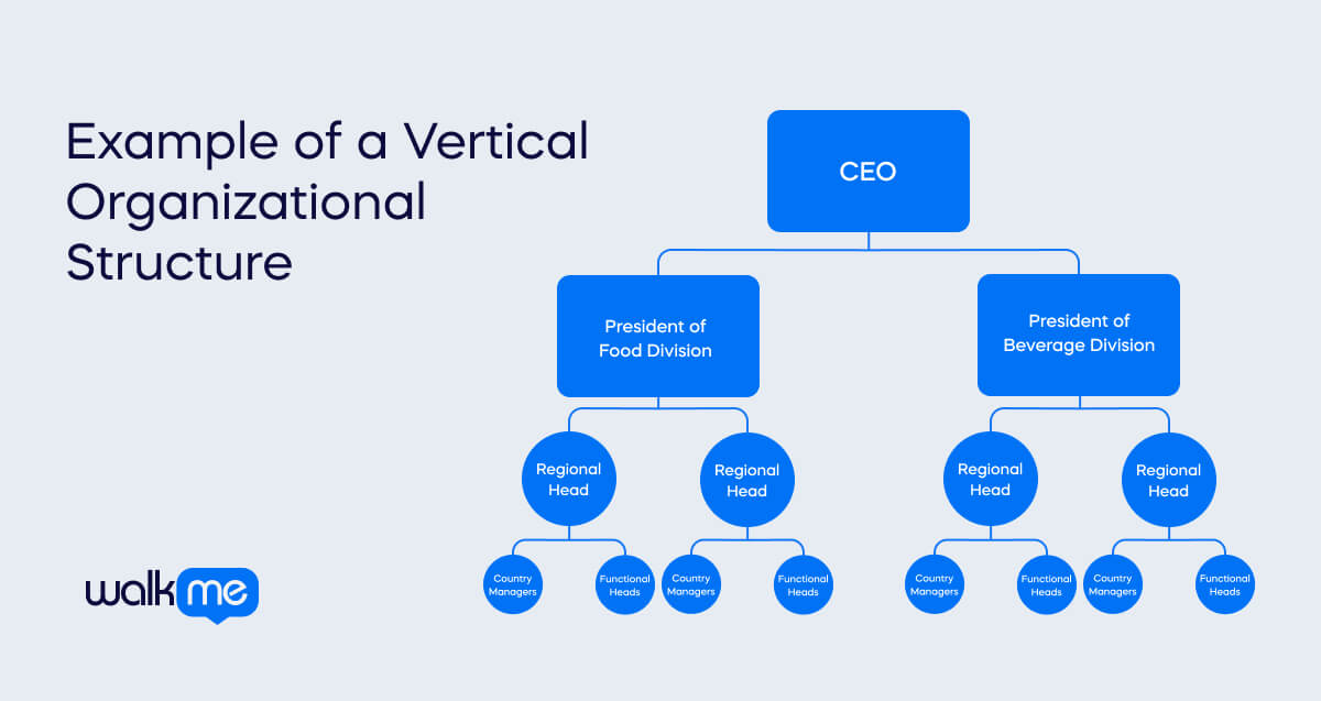 Vertical Organizational Structure: Definition, Best Practices & Examples