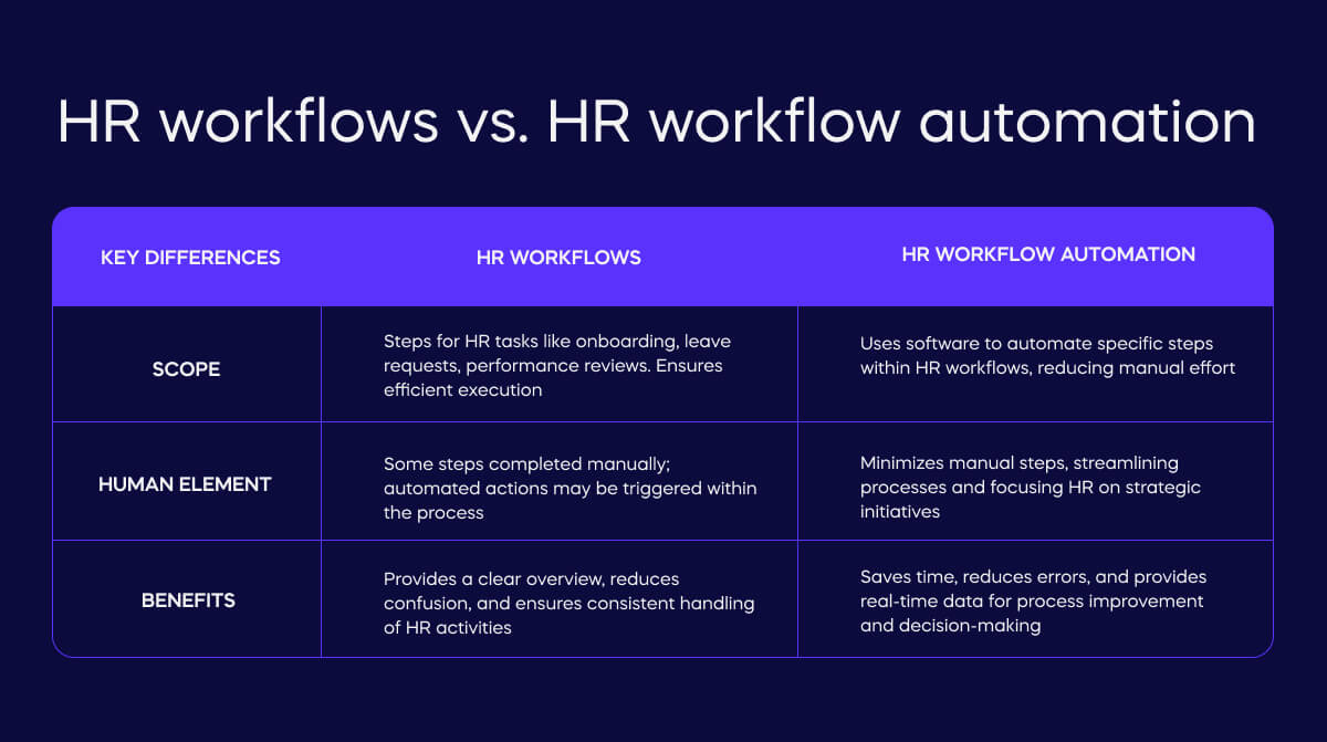 What is an HR workflow?