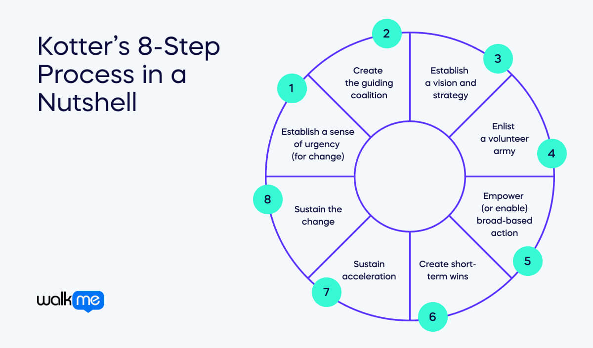 Lewin Change Management Model vs. Kotter 8-Step Process