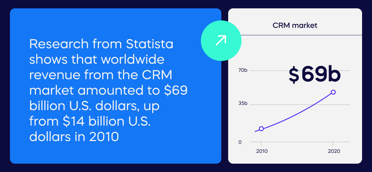 CRM Adoption: 10 Methods for increasing user adoption