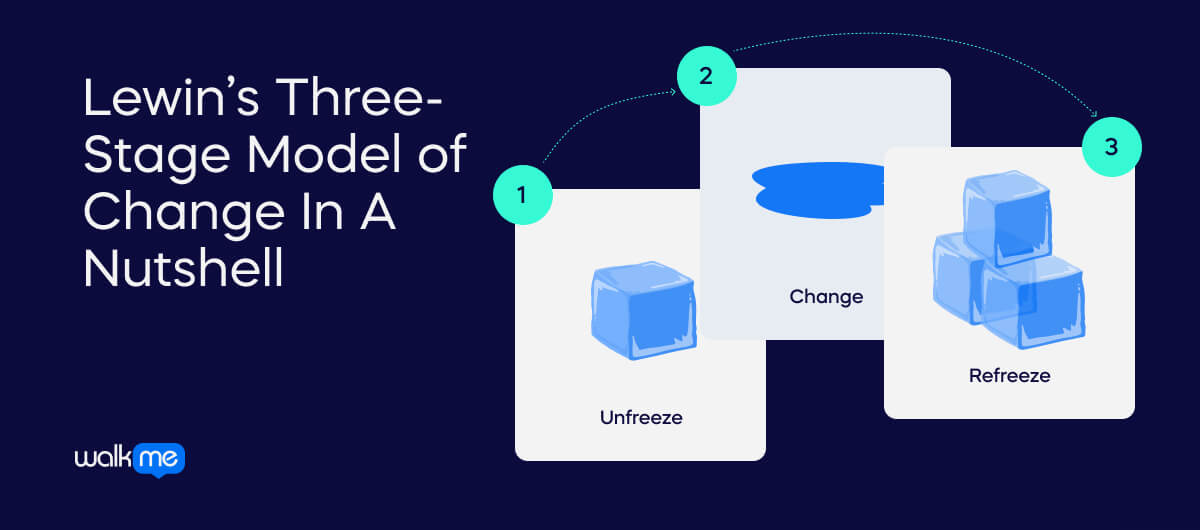 Lewin Change Management Model vs. Kotter 8-Step Process