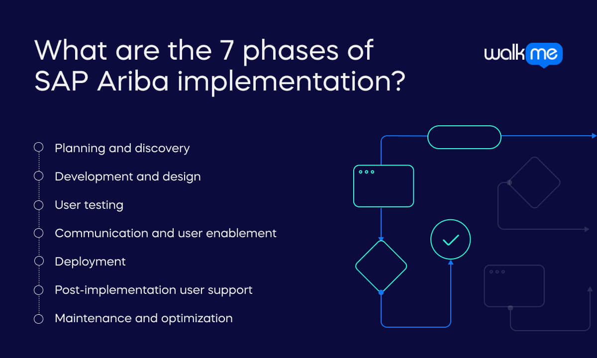 What are the 7 phases of SAP Ariba implementation?
