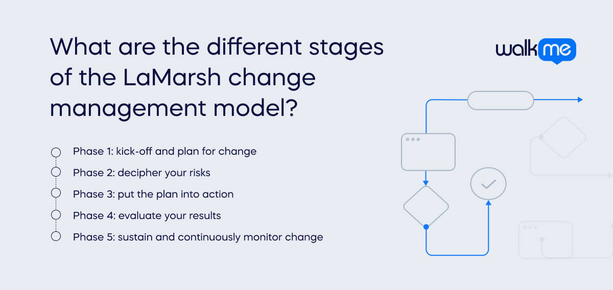 LaMarsh Change Management Model: An overview