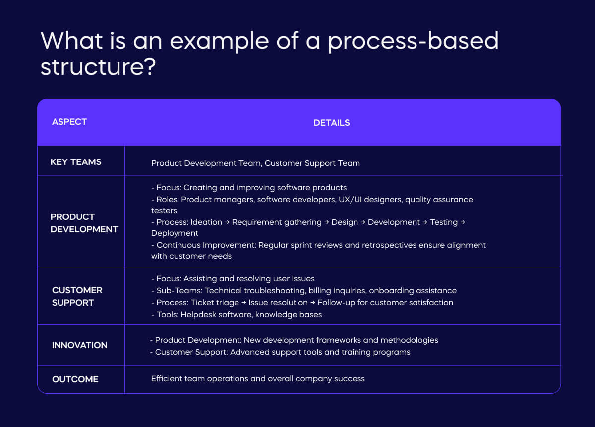 Process-base structure: definition, best practices & examples