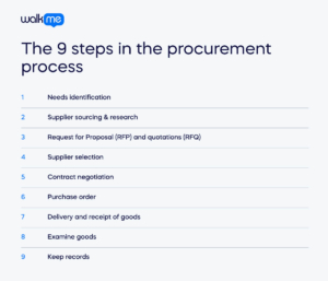 What is the procurement process? Steps and stages