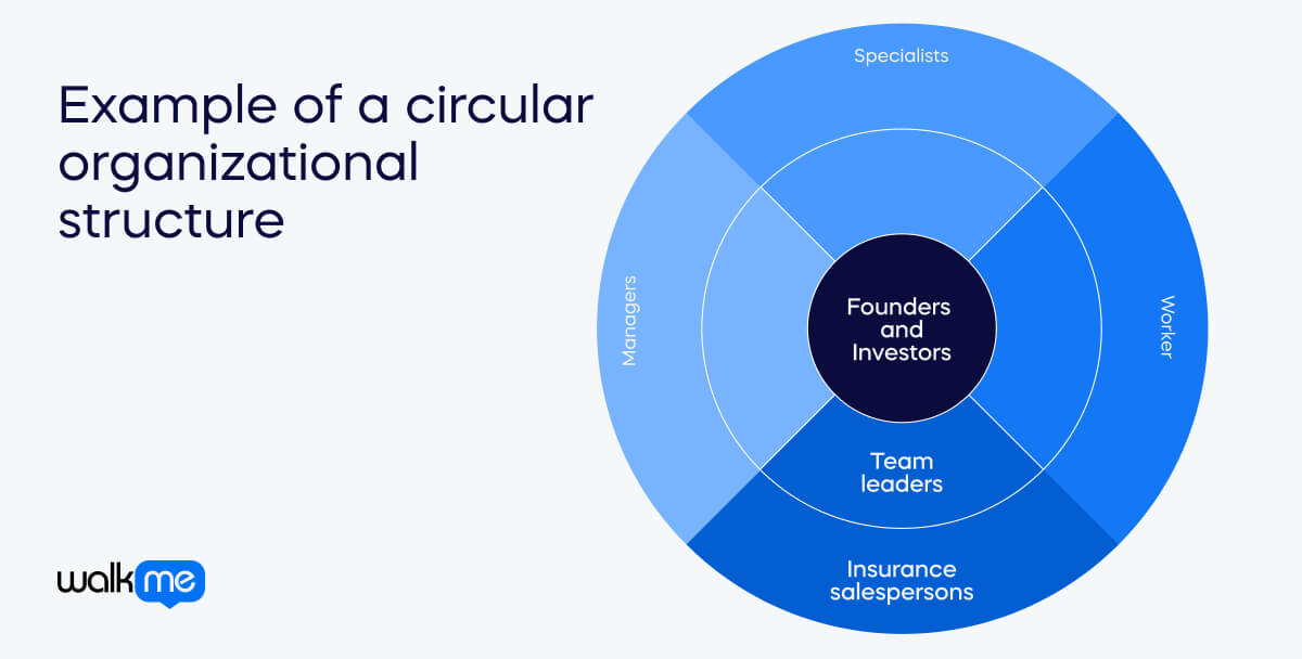 Circular Organizational Structure: Definition, Best Practices & Examples