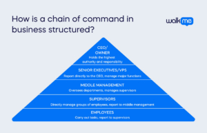 Chain of command in business: Definition + Benefits