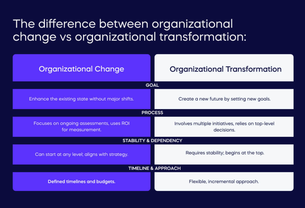 11 Steps to a Successful Organizational Transformation