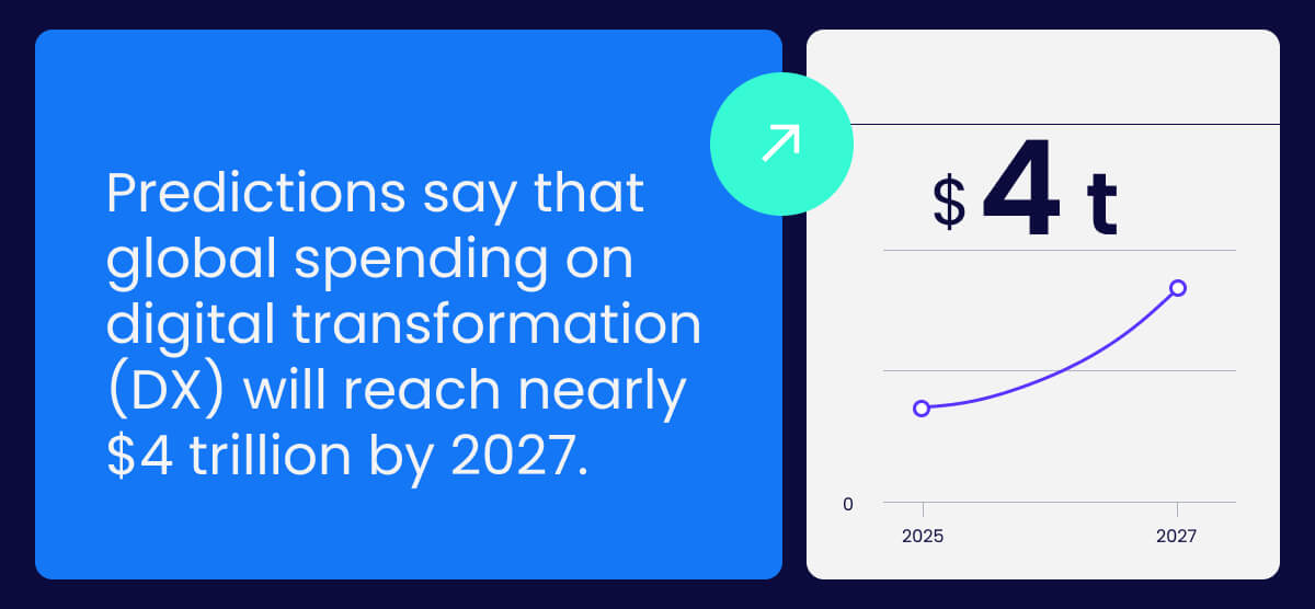 39 Digital Transformation Statistics for 2025