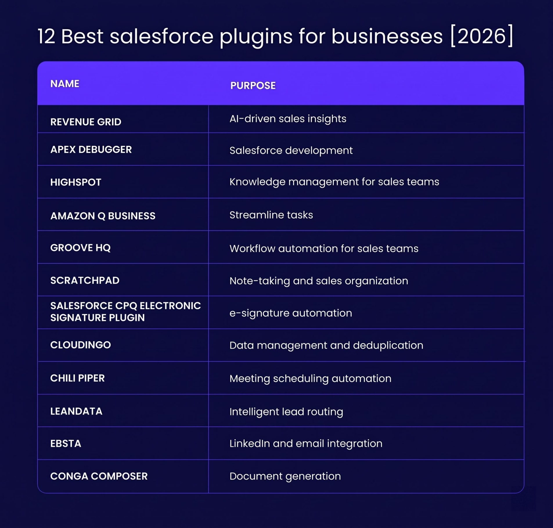 Top 12 Salesforce Plugins for Businesses [2026]