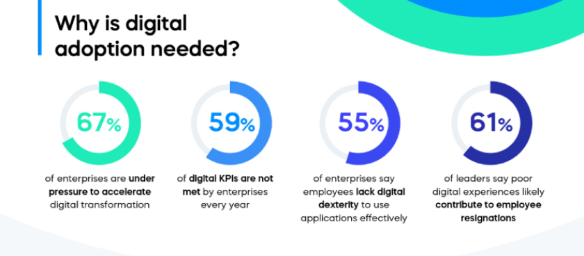 What Is Digital Adoption? - Everything You Need to Know - Walkme
