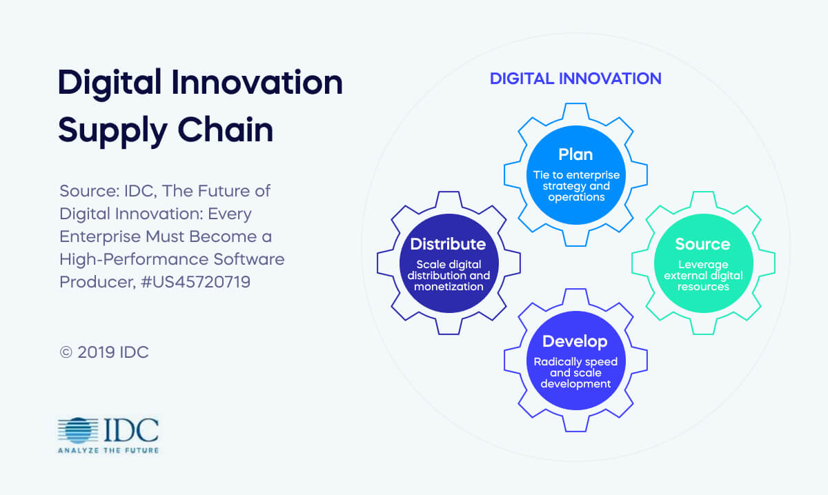 What Is Digital Innovation? | Walkme.com