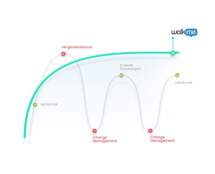 Mitarbeiter-Onboarding - WalkMe