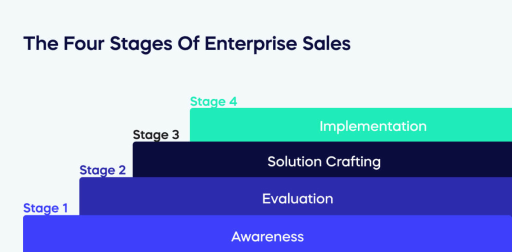 Enterprise Sales - WalkMe™ - Digital Adoption Platform