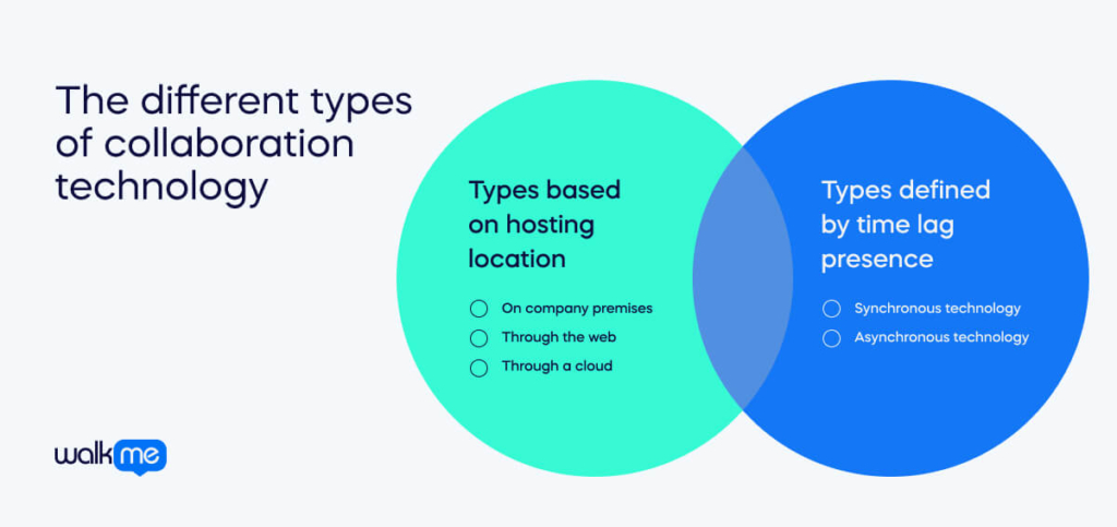 Collaboration Technology - WalkMe™ - Digital Adoption Platform