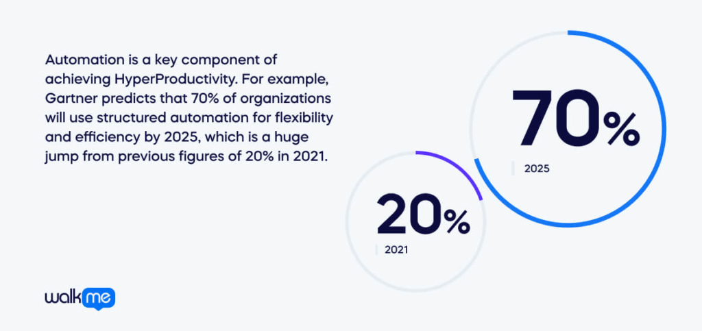 What is HyperProductivity? - WalkMe™ - Digital Adoption Platform