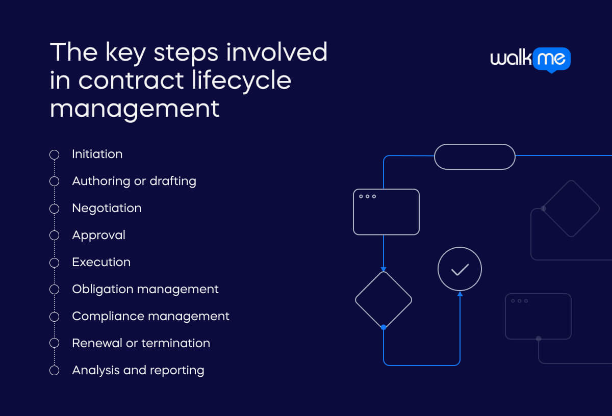 What is contract lifecycle management - WalkMe™ - Digital Adoption Platform