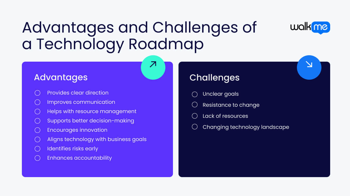What is a Technology Roadmap?